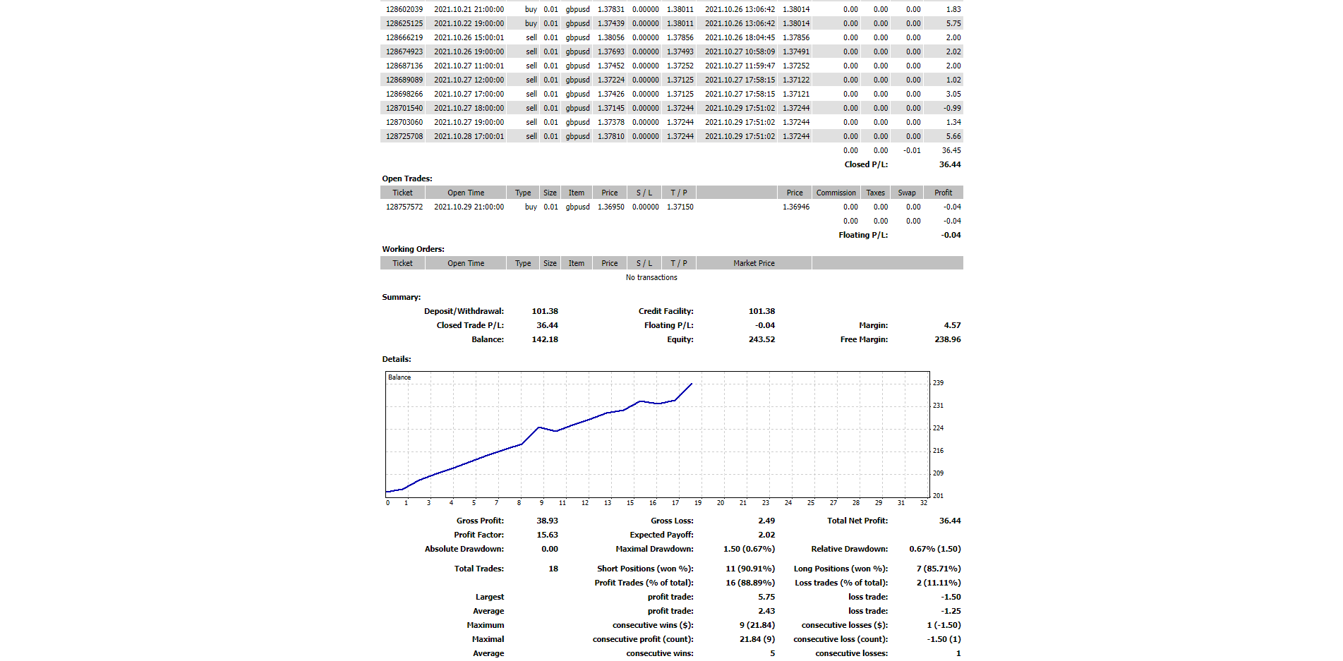 100$ trading account made 42$ profit in Forex trading - Vantage X