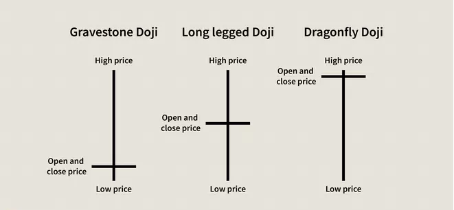 What is Doji? How it cab be used in technical Analysis? - Vantage X
